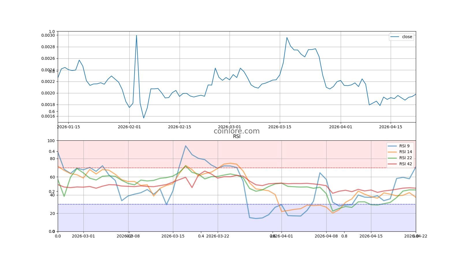 0chain RSI indicator