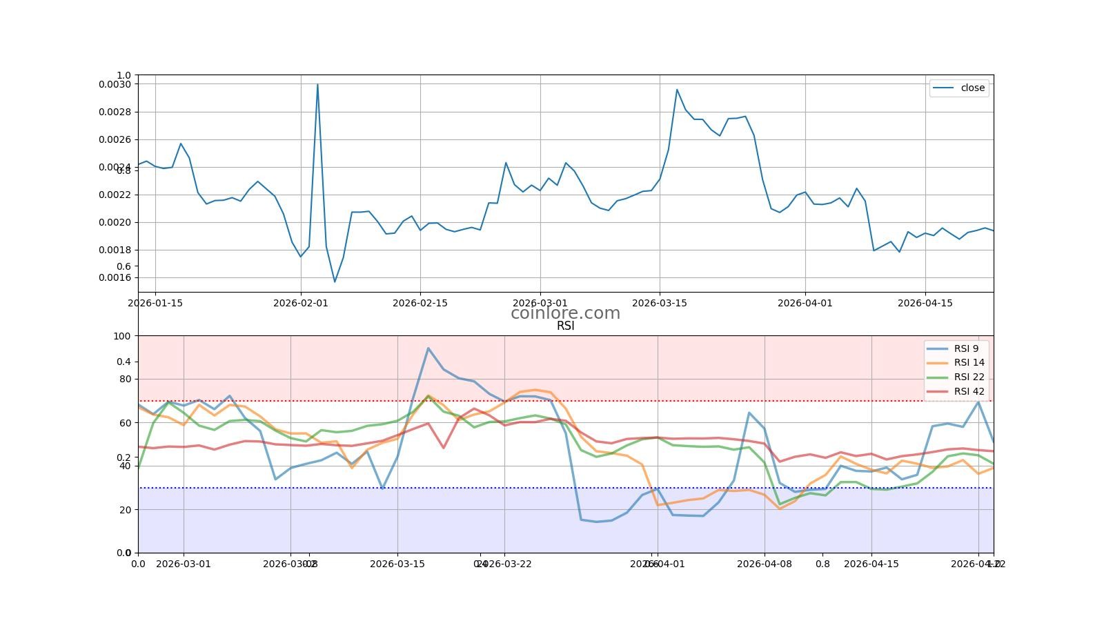 0chain RSI indicator