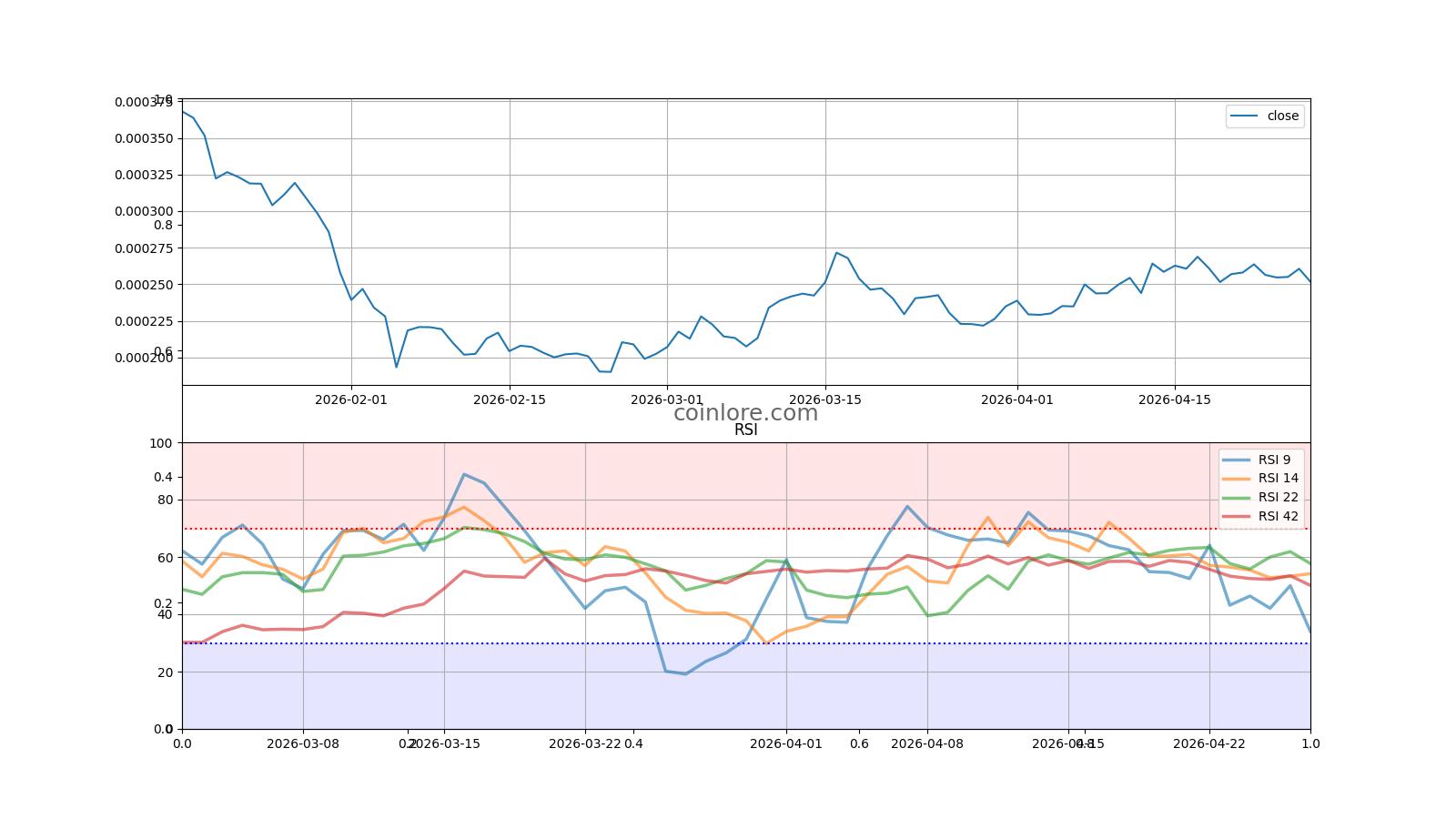 0x Leverage RSI indicator