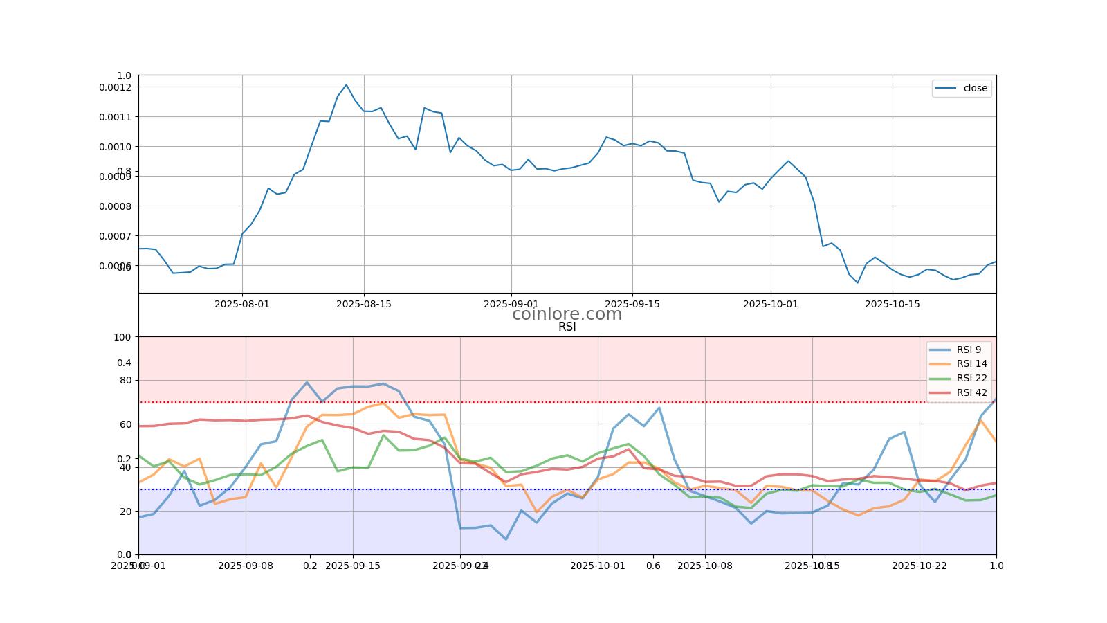 0x Leverage RSI indicator