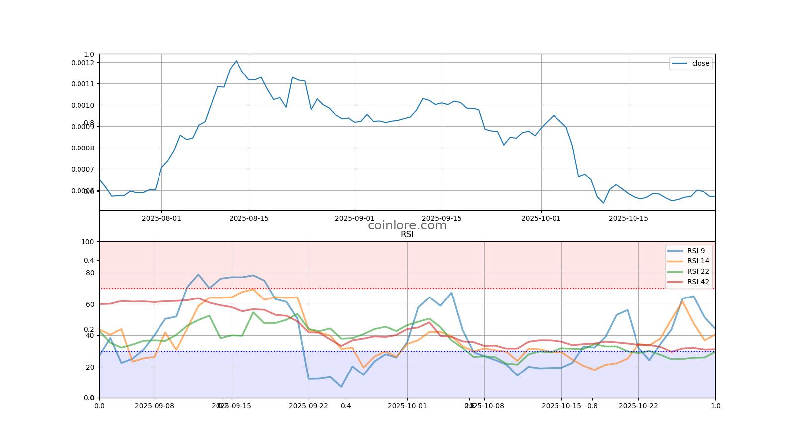 0x Leverage RSI indicator
