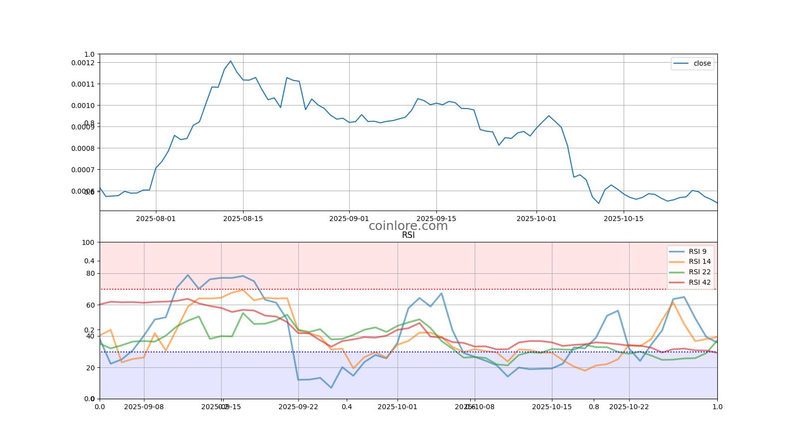 0x Leverage RSI indicator