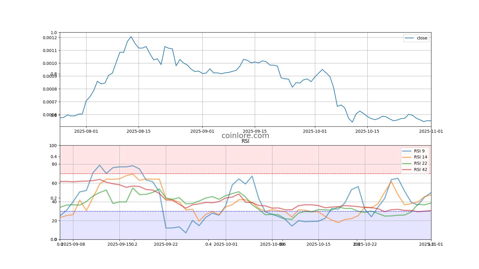 0x Leverage RSI indicator