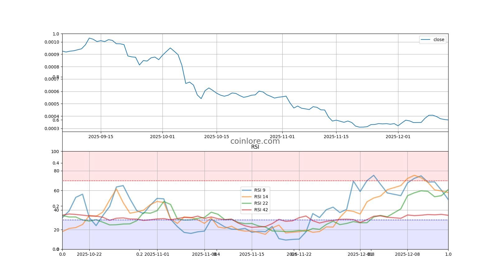0x Leverage RSI indicator