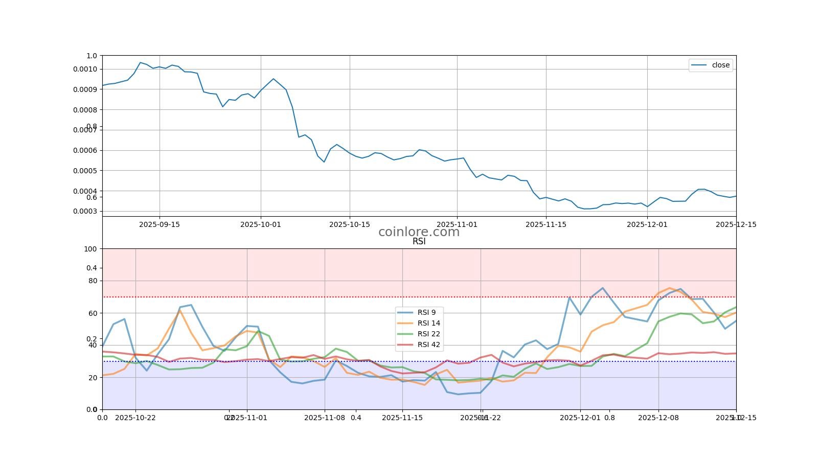 0x Leverage RSI indicator