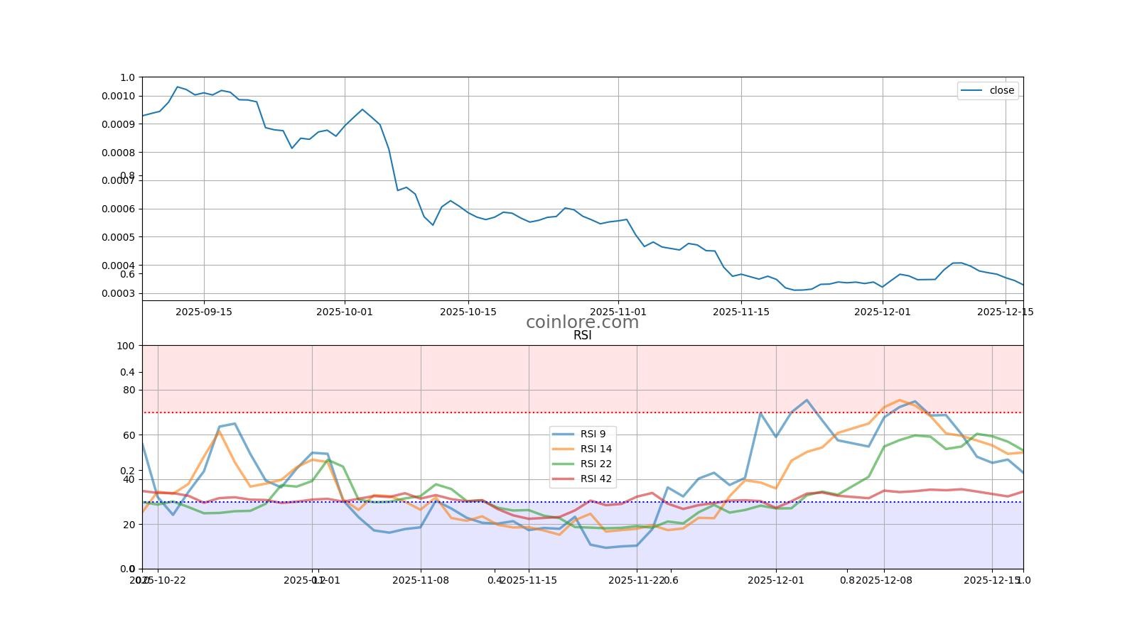 0x Leverage RSI indicator