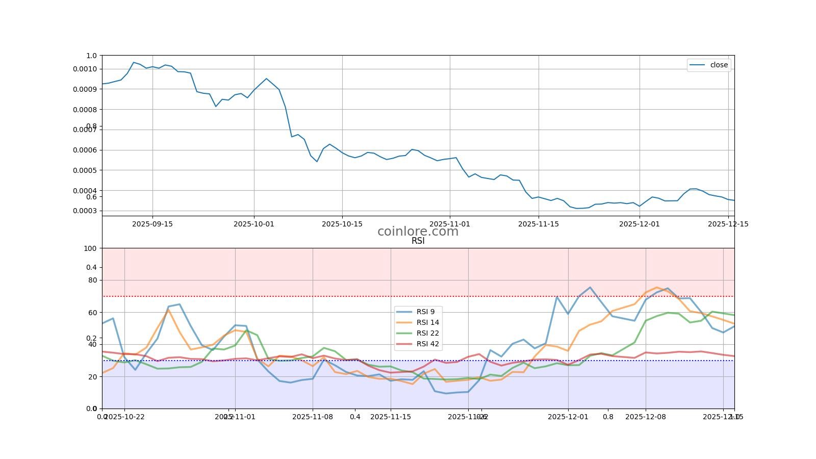 0x Leverage RSI indicator
