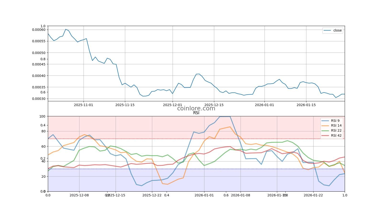 0x Leverage RSI indicator
