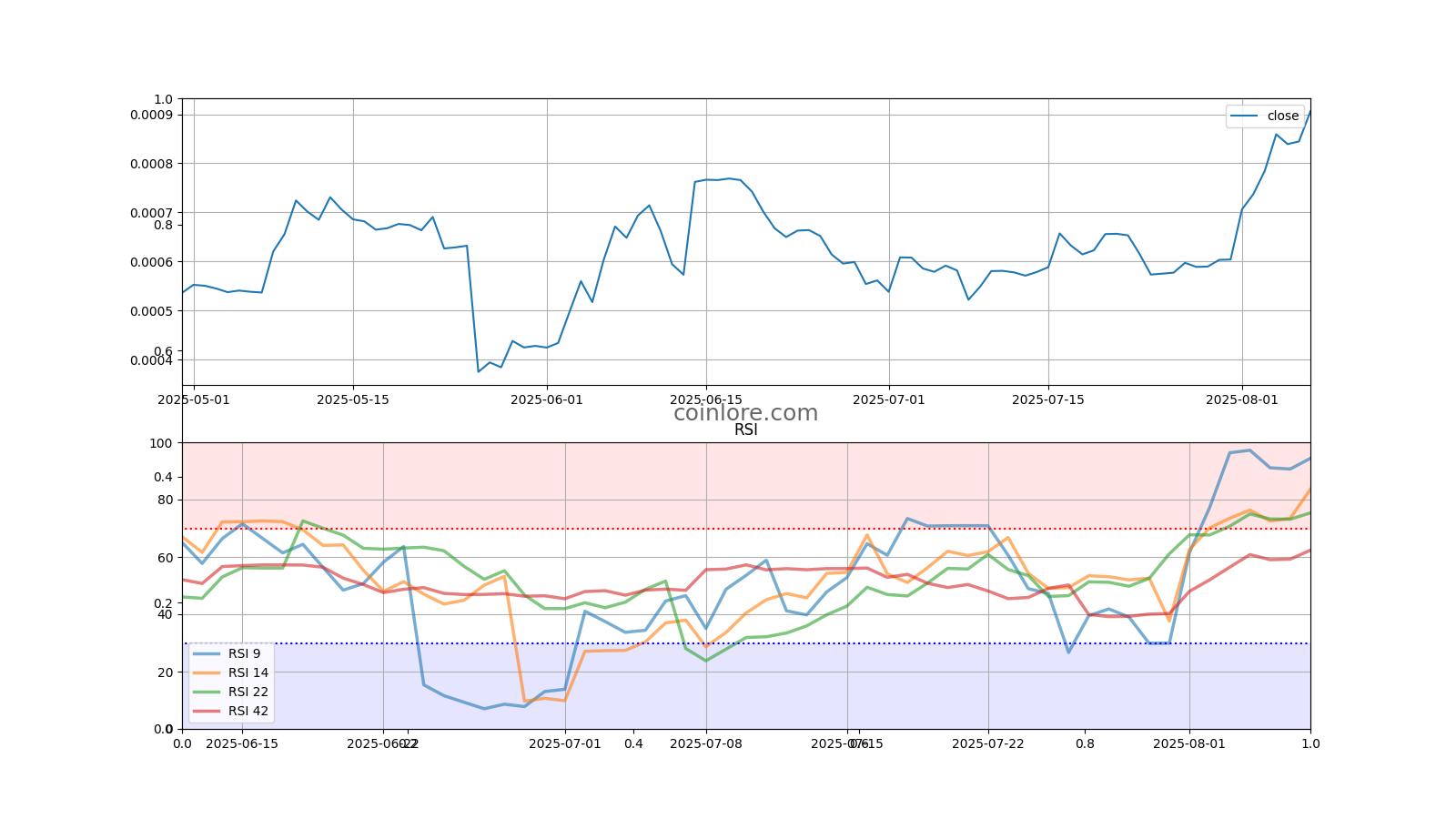 0x Leverage RSI indicator