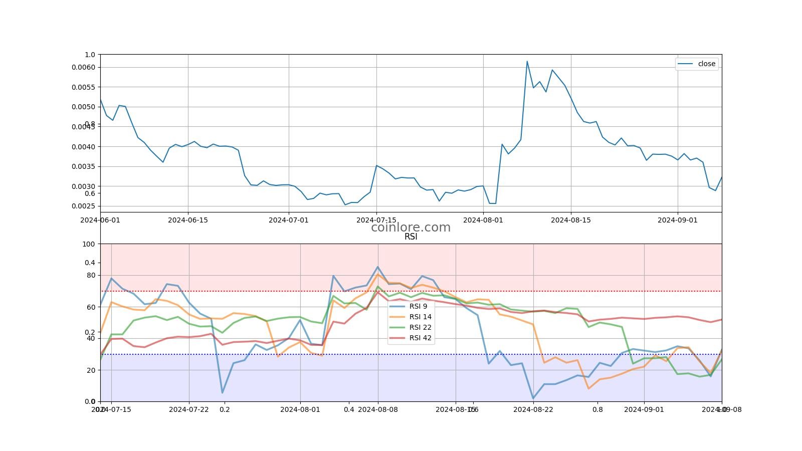 0x Leverage RSI indicator