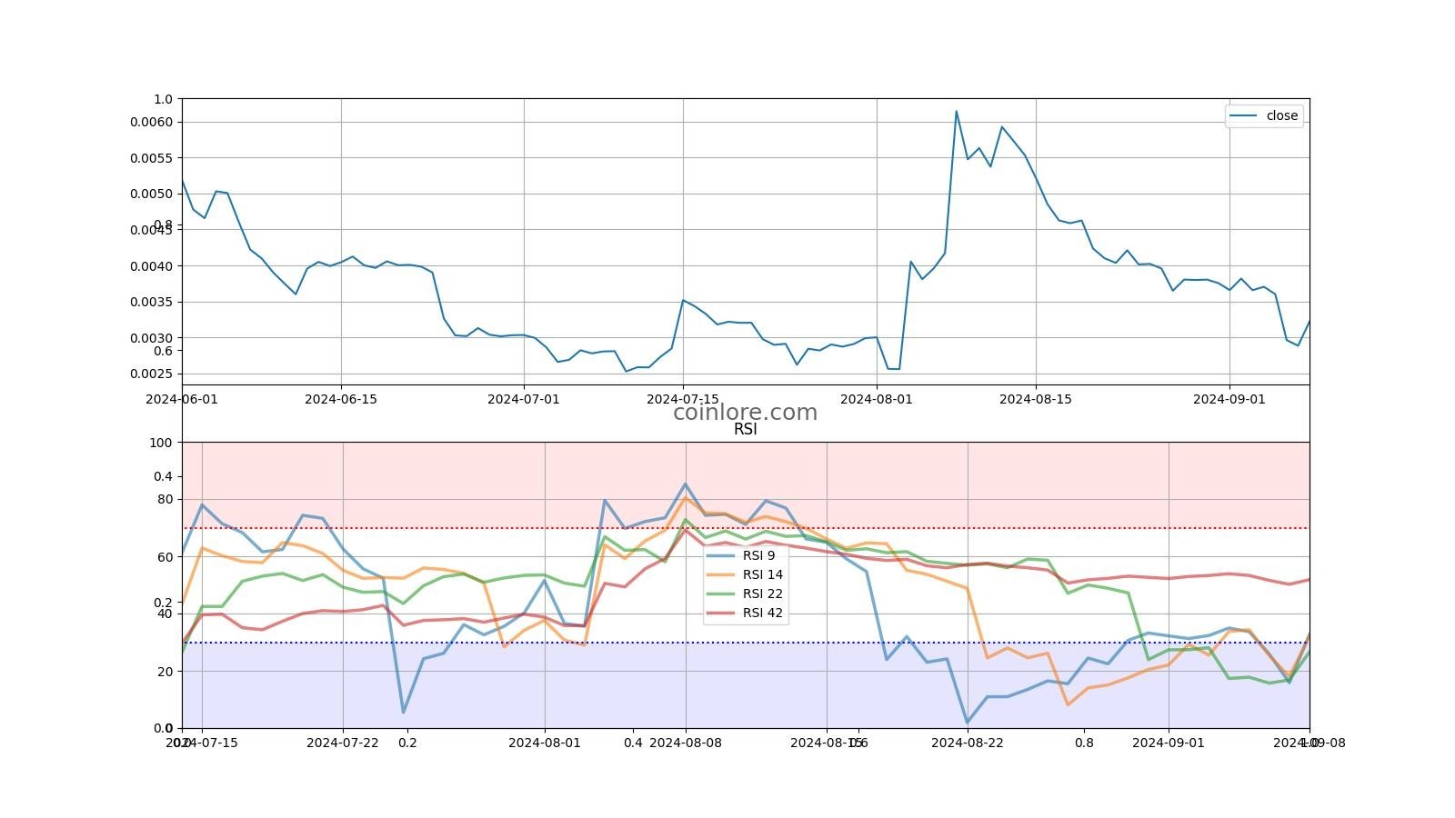 0x Leverage RSI indicator