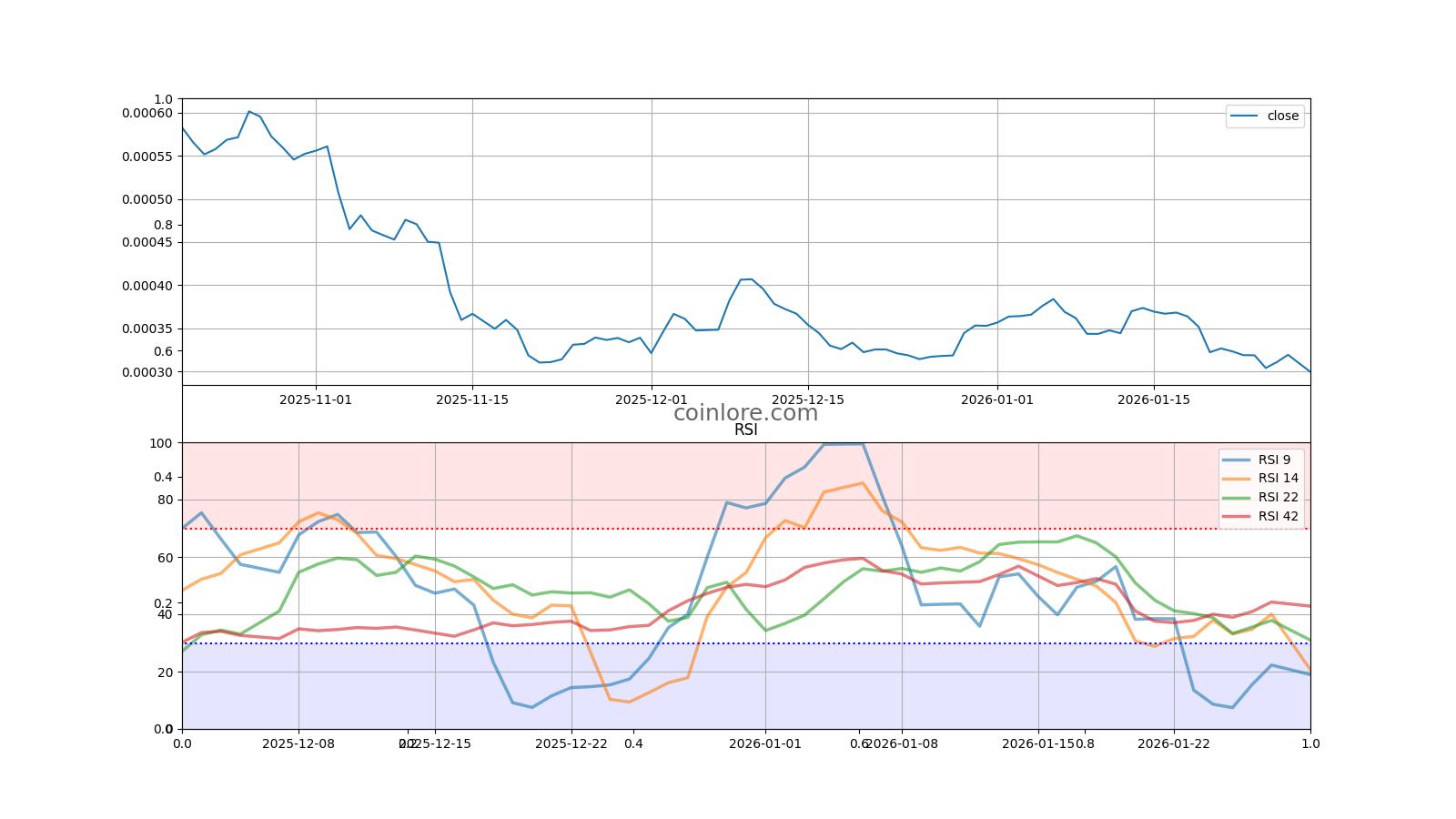 0x Leverage RSI indicator