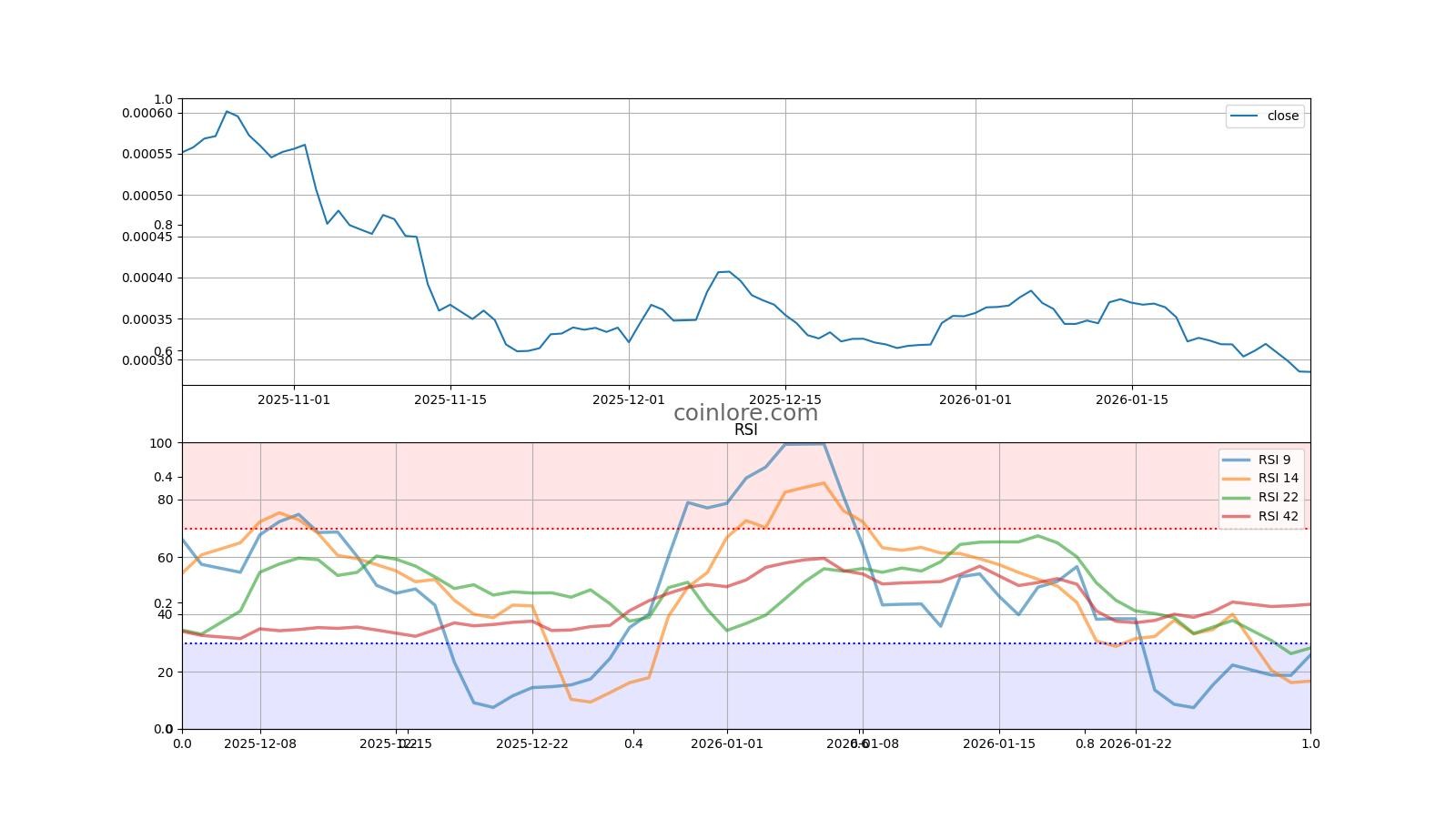 0x Leverage RSI indicator