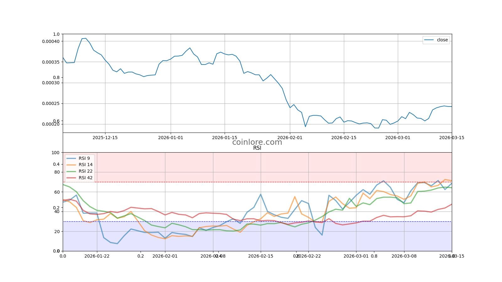 0x Leverage RSI indicator