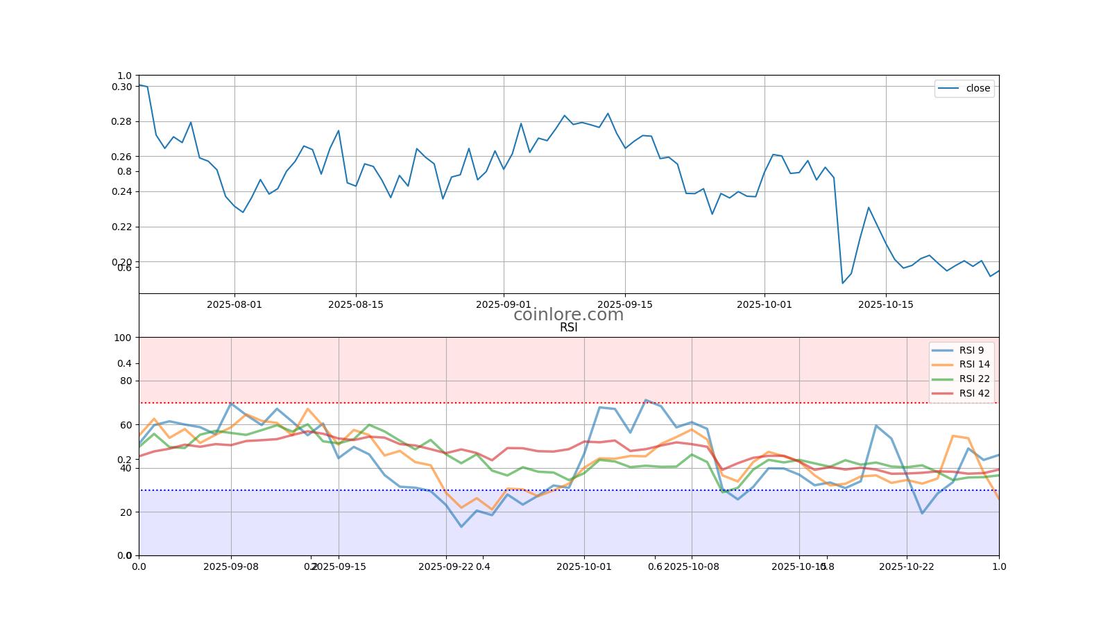 0x RSI indicator