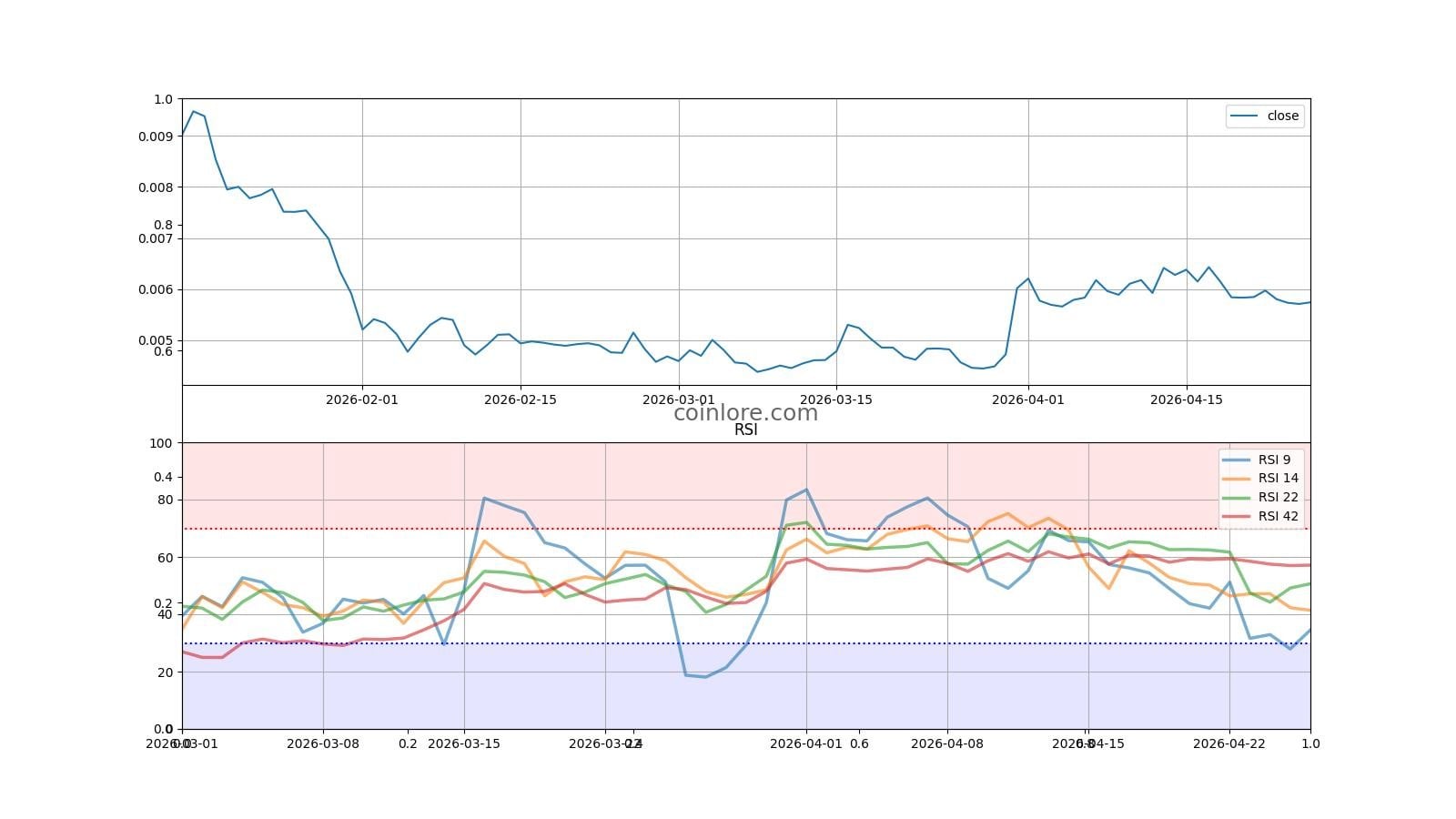 0x0.ai: AI Smart Contract RSI indicator