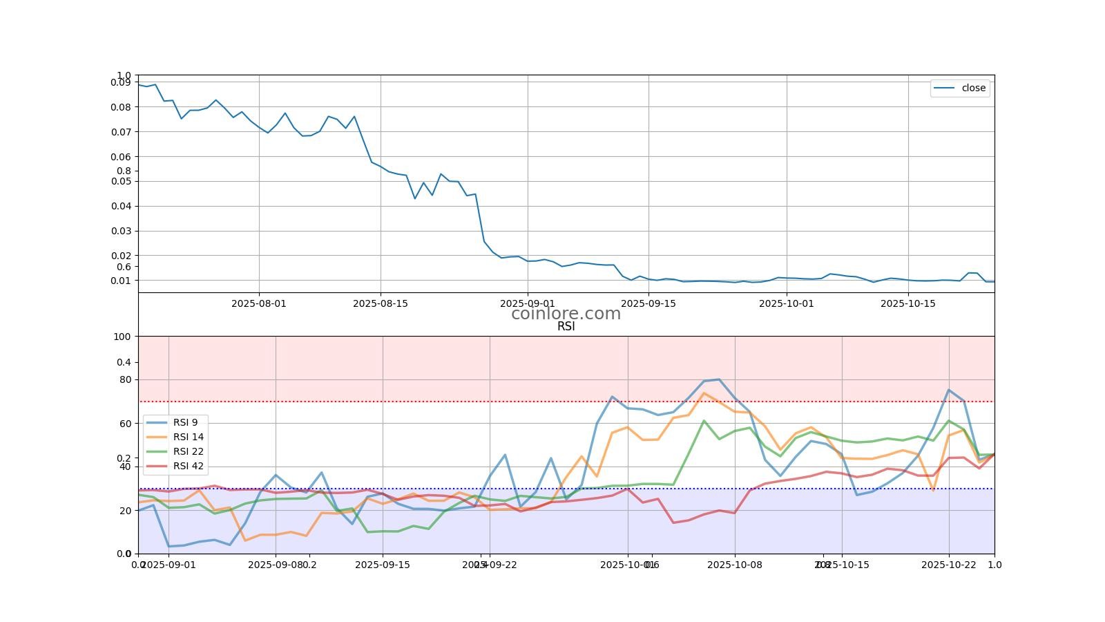 0x0.ai: AI Smart Contract RSI indicator