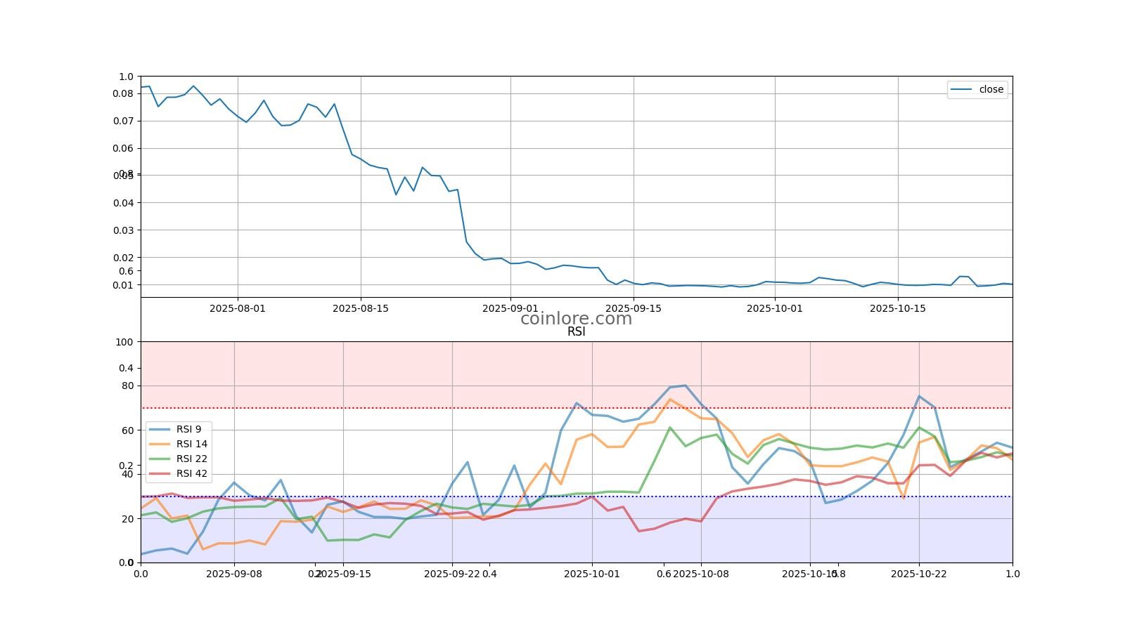 0x0.ai: AI Smart Contract RSI indicator