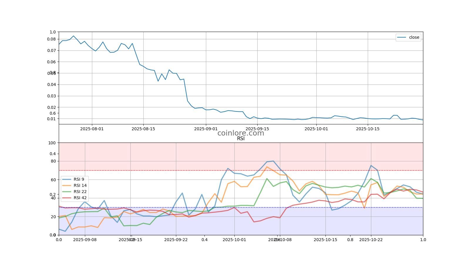 0x0.ai: AI Smart Contract RSI indicator