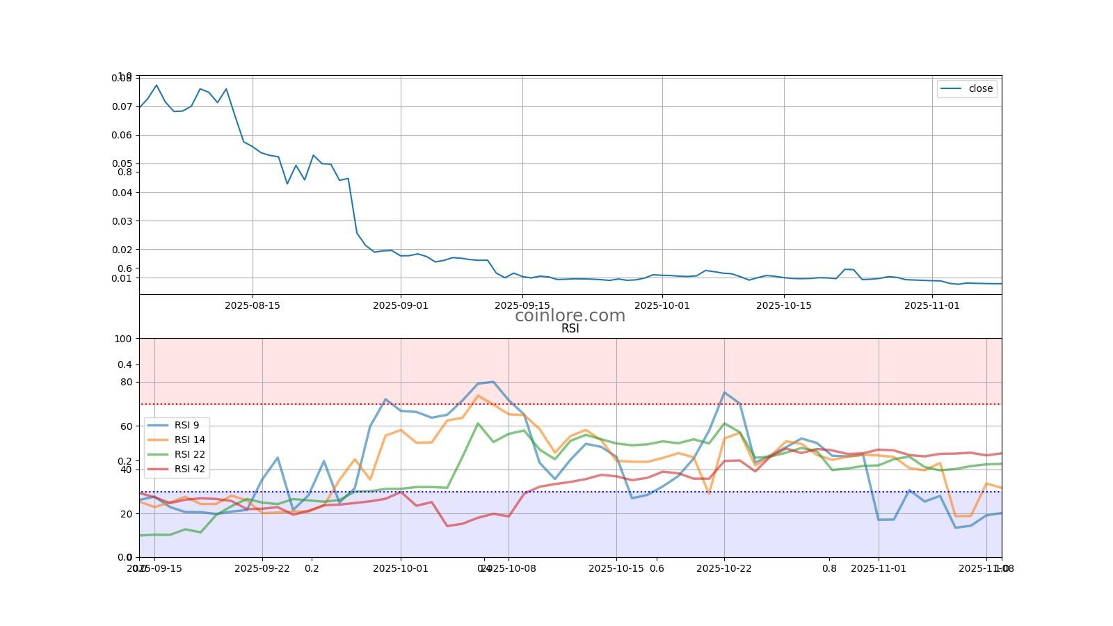0x0.ai: AI Smart Contract RSI indicator
