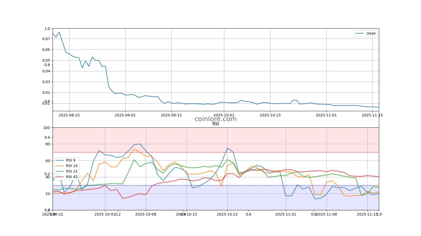 0x0.ai: AI Smart Contract RSI indicator
