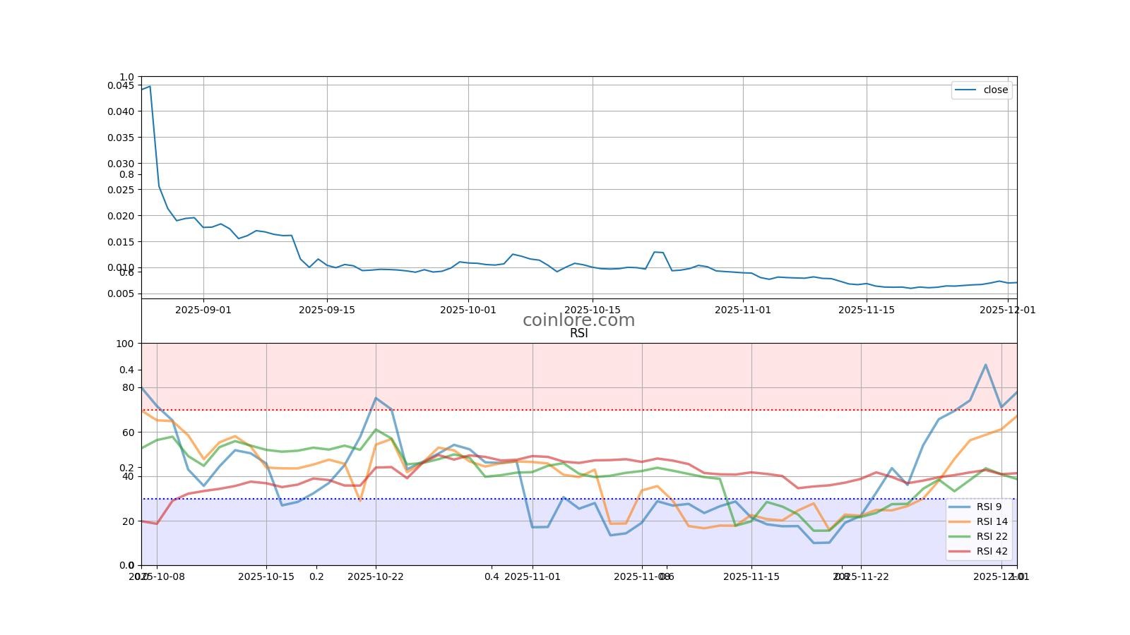 0x0.ai: AI Smart Contract RSI indicator