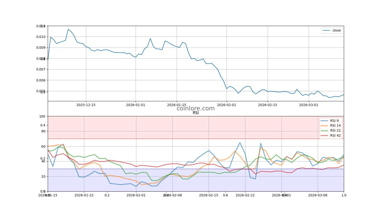 0x0.ai: AI Smart Contract RSI indicator