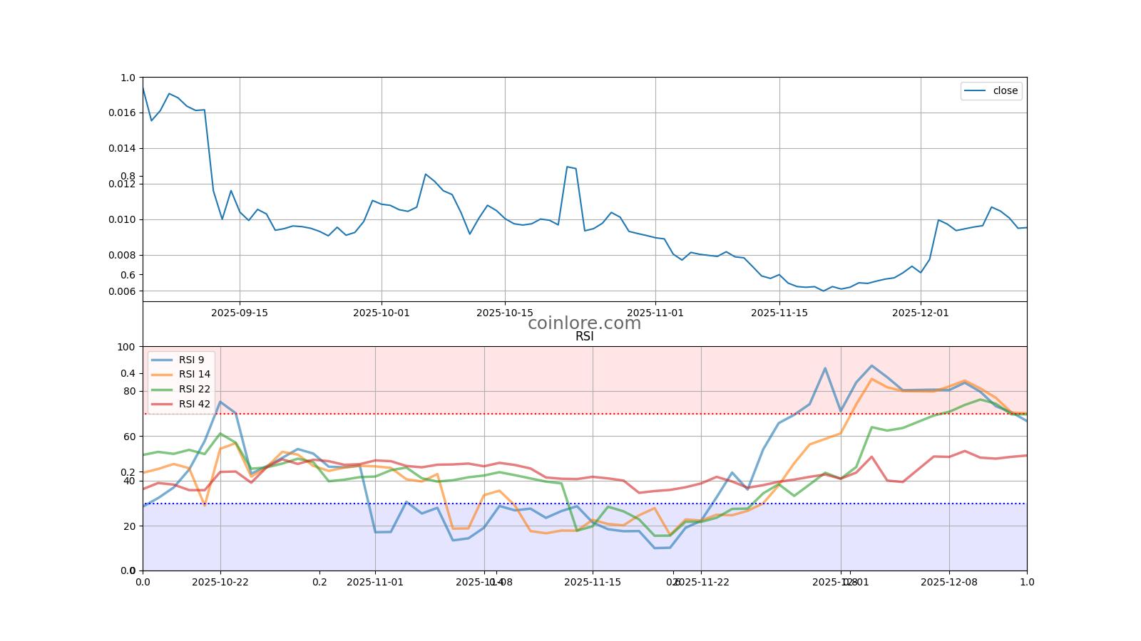 0x0.ai: AI Smart Contract RSI indicator