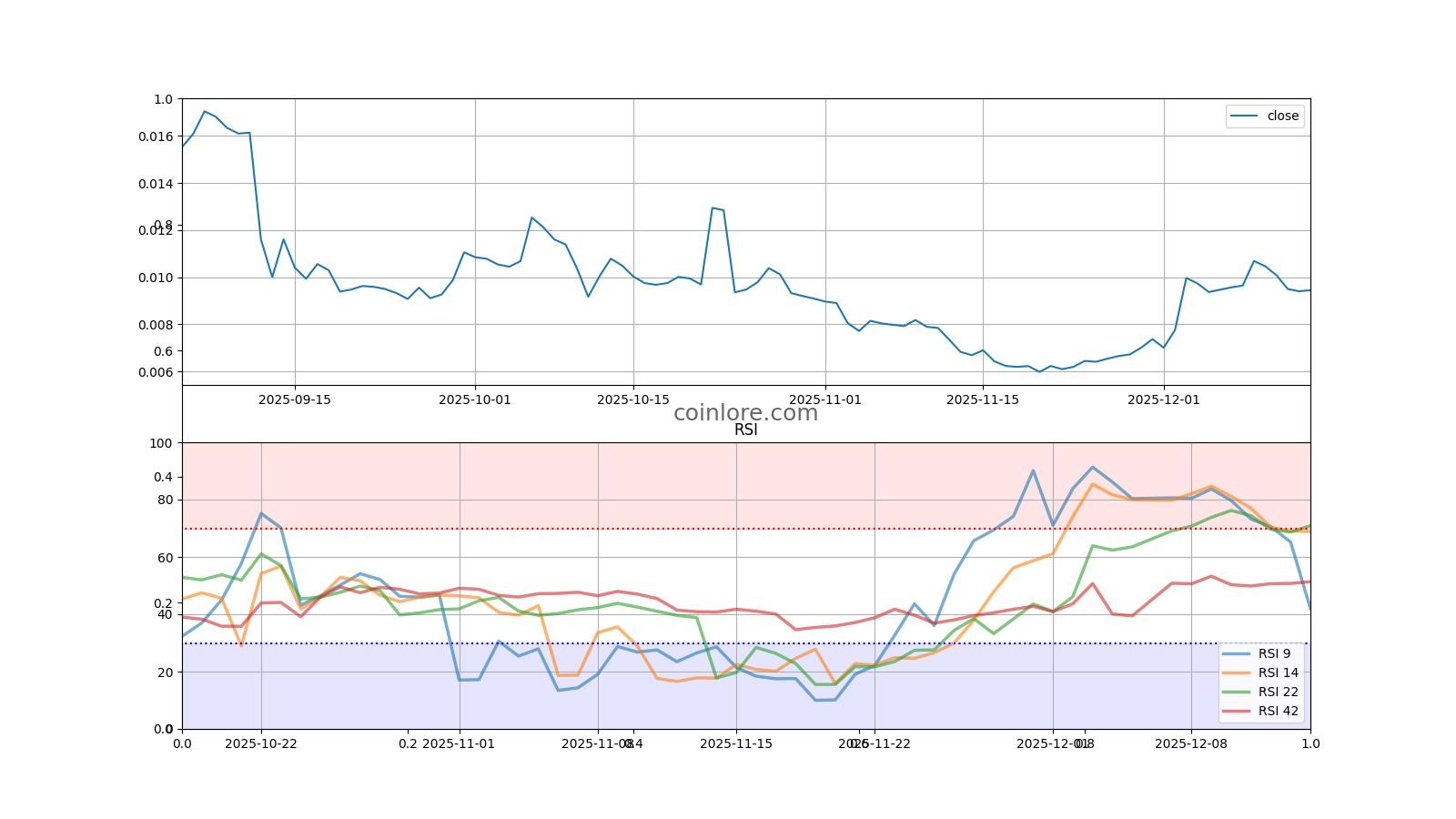 0x0.ai: AI Smart Contract RSI indicator