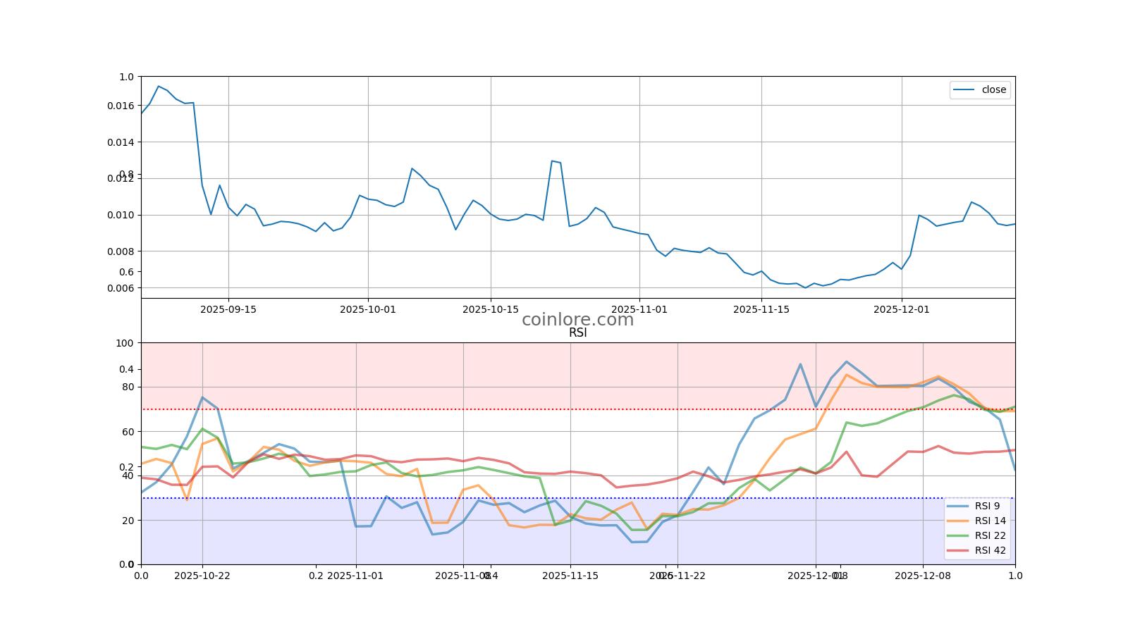 0x0.ai: AI Smart Contract RSI indicator