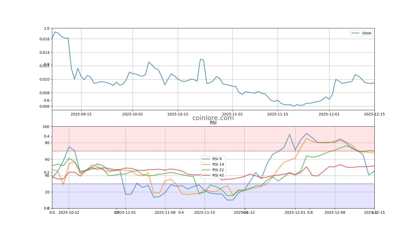 0x0.ai: AI Smart Contract RSI indicator