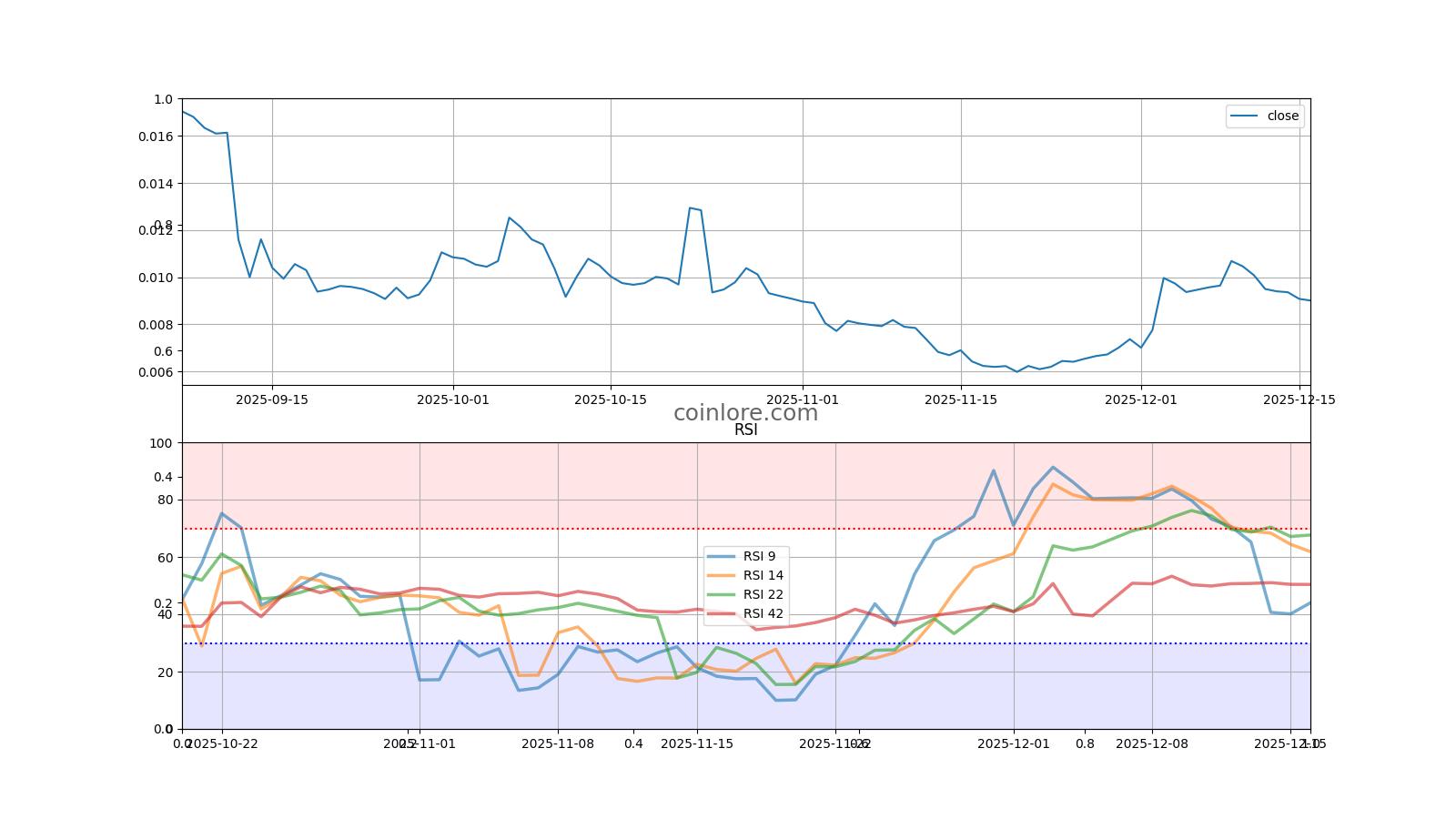 0x0.ai: AI Smart Contract RSI indicator