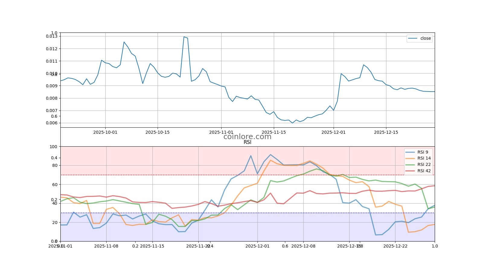 0x0.ai: AI Smart Contract RSI indicator
