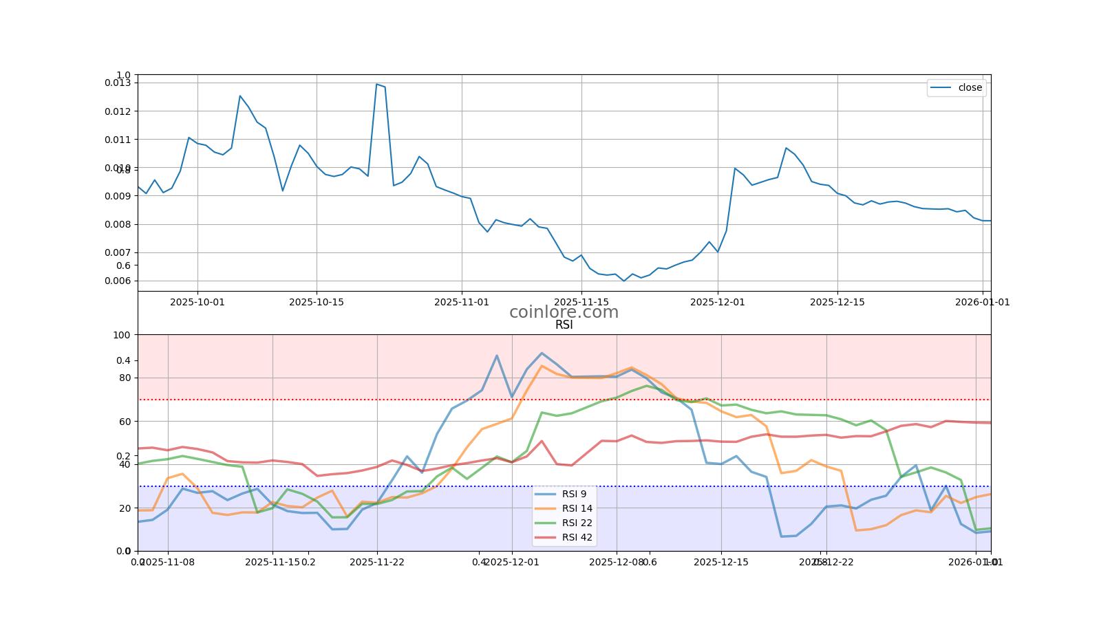 0x0.ai: AI Smart Contract RSI indicator