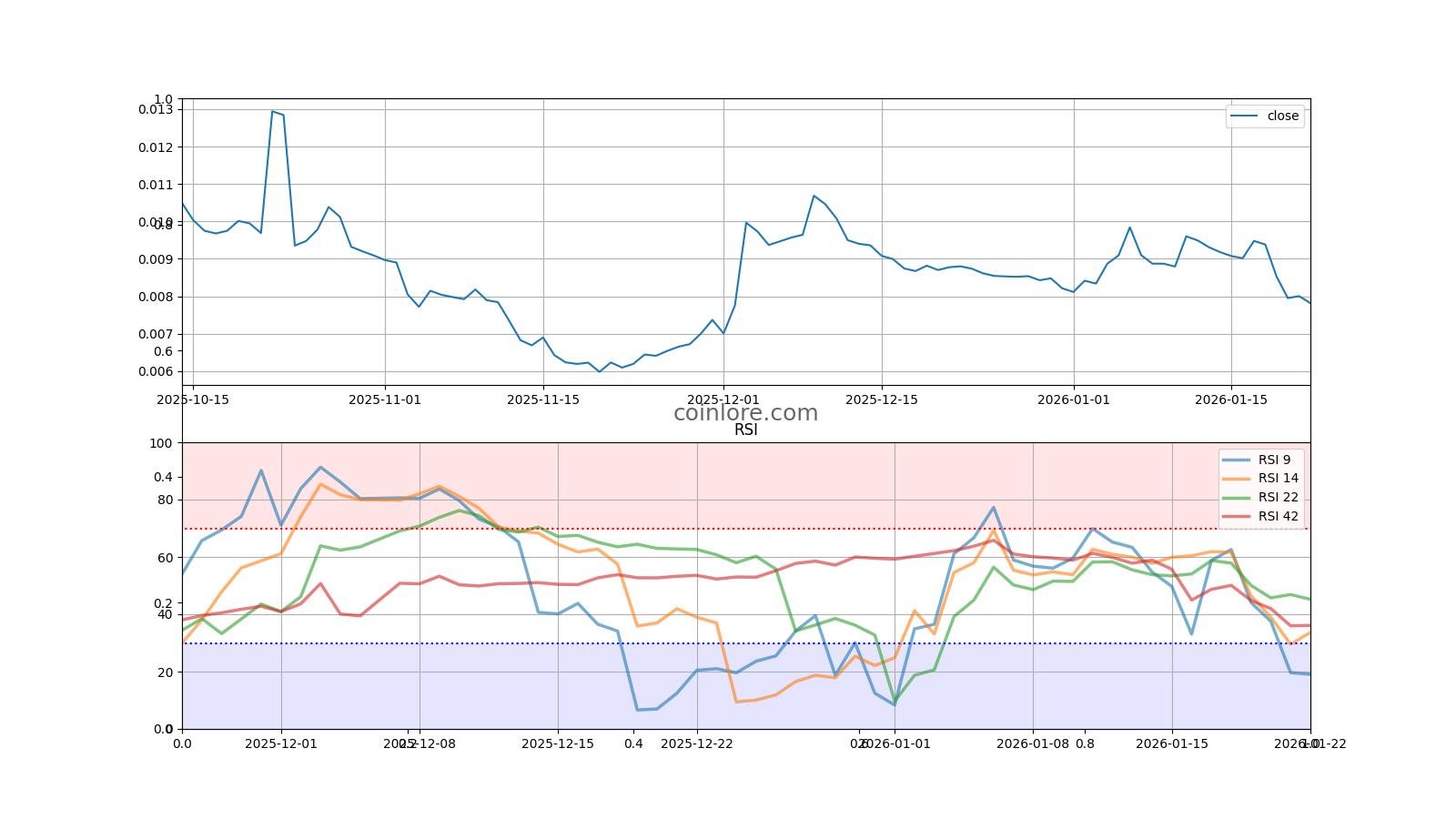 0x0.ai: AI Smart Contract RSI indicator