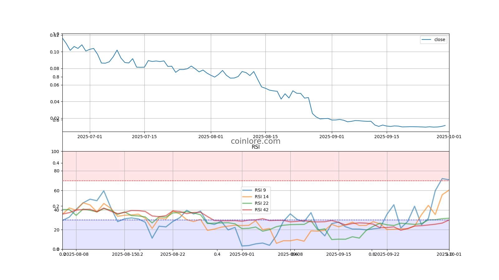 0x0.ai: AI Smart Contract RSI indicator
