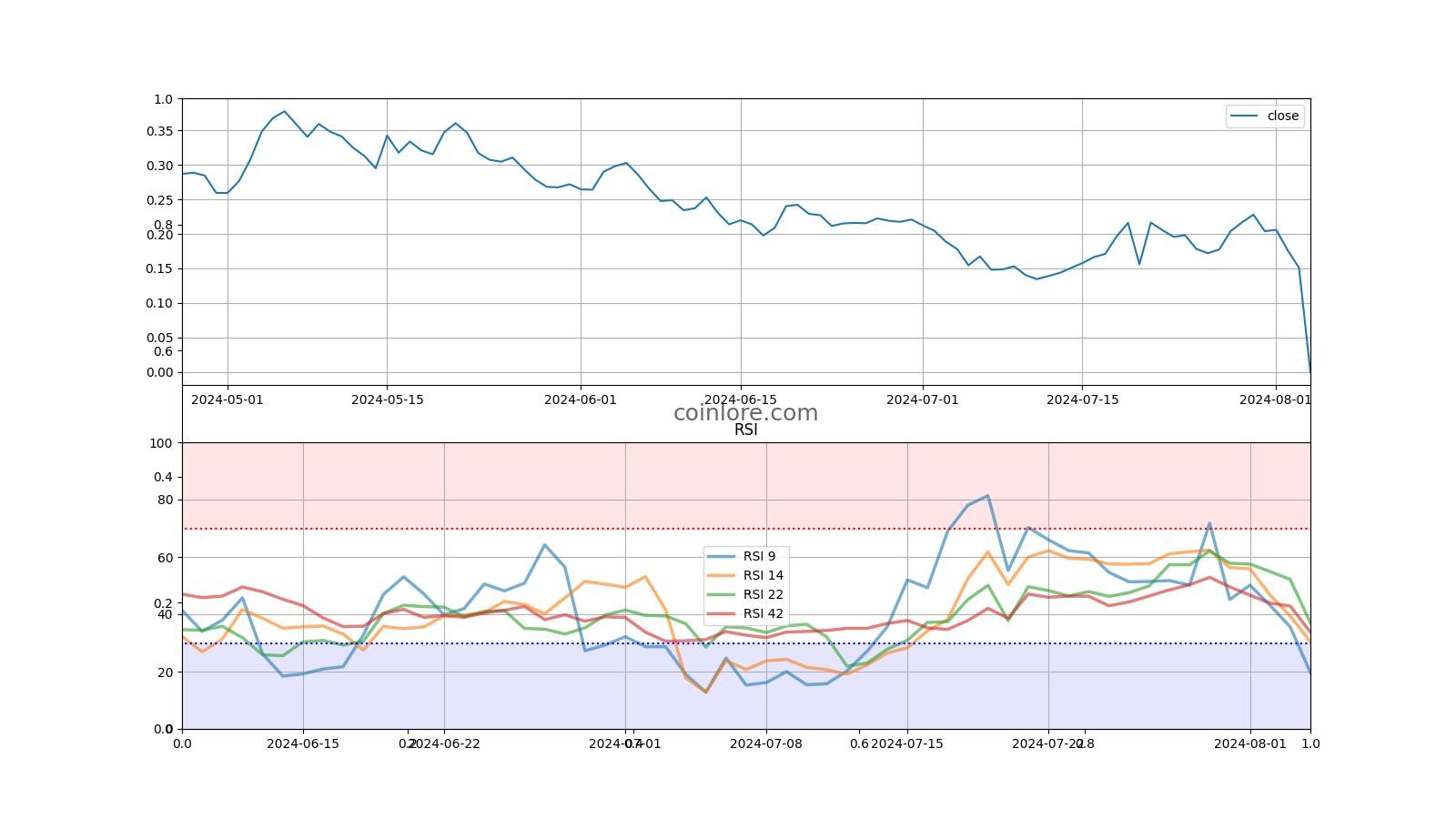 0x0.ai: AI Smart Contract RSI indicator