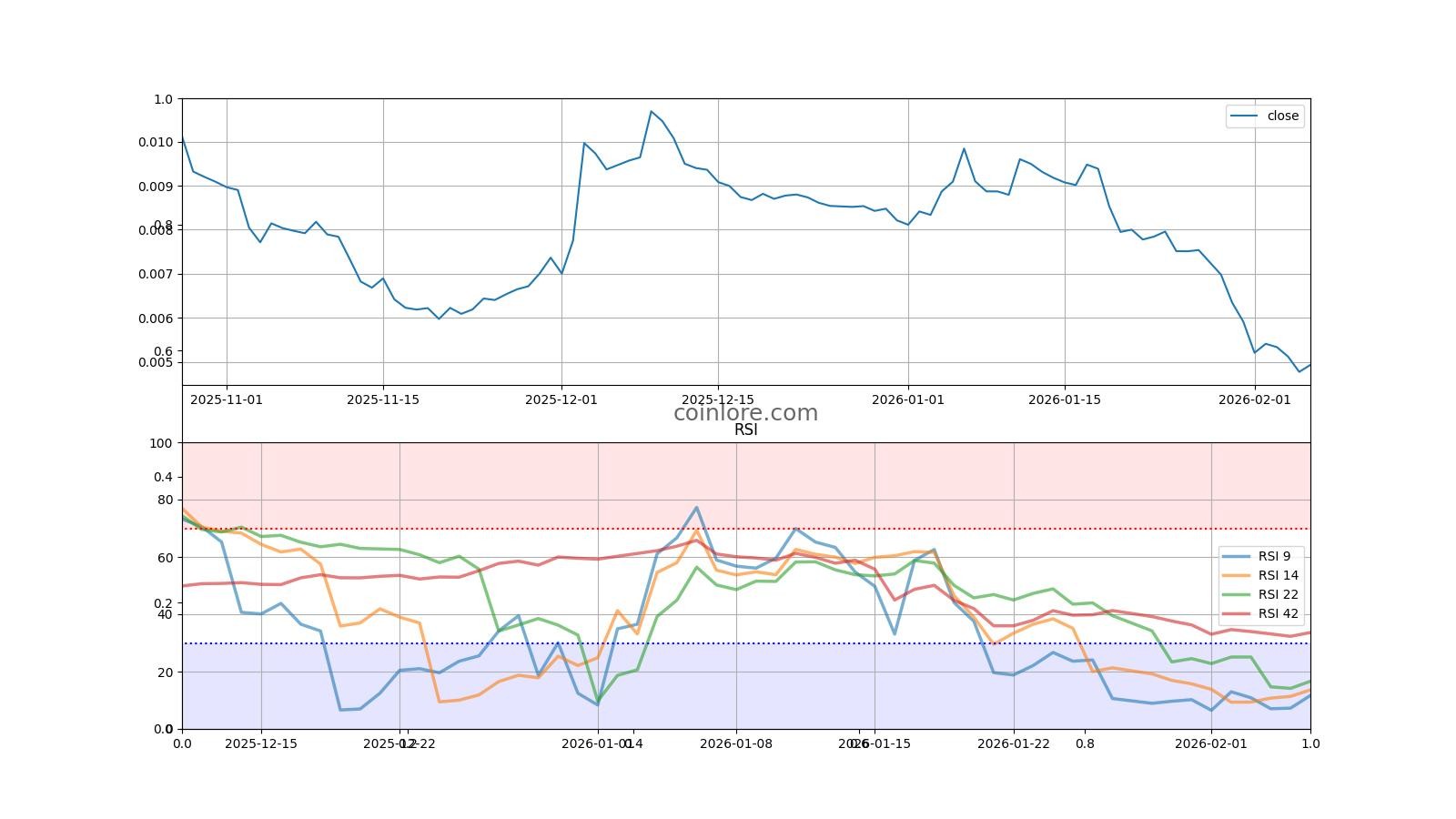 0x0.ai: AI Smart Contract RSI indicator