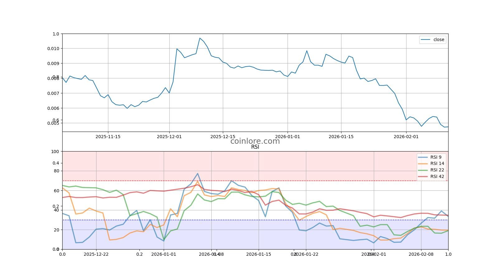 0x0.ai: AI Smart Contract RSI indicator