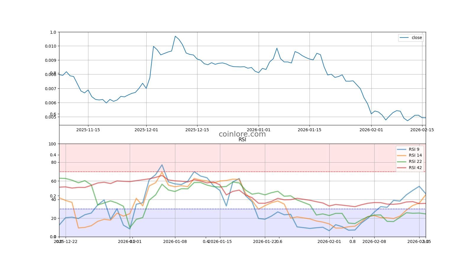 0x0.ai: AI Smart Contract RSI indicator