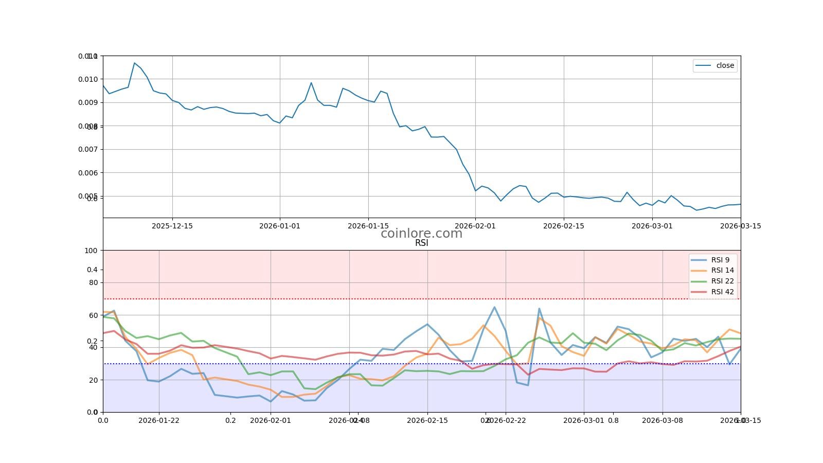 0x0.ai: AI Smart Contract RSI indicator
