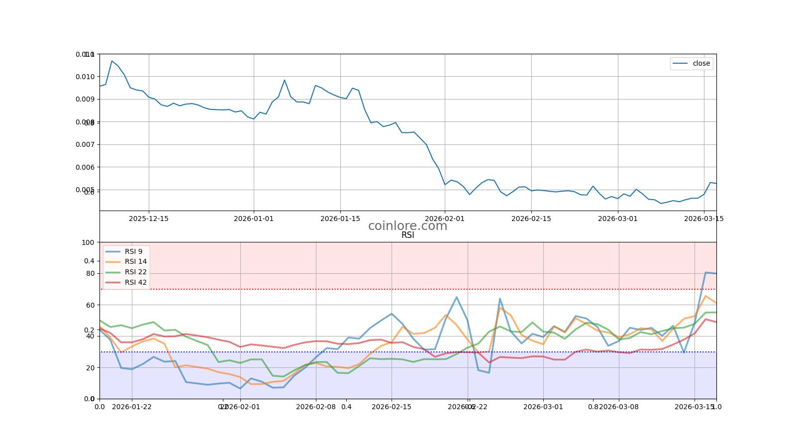 0x0.ai: AI Smart Contract RSI indicator