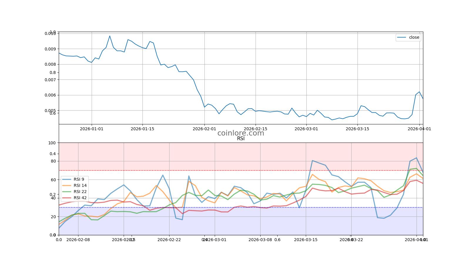 0x0.ai: AI Smart Contract RSI indicator