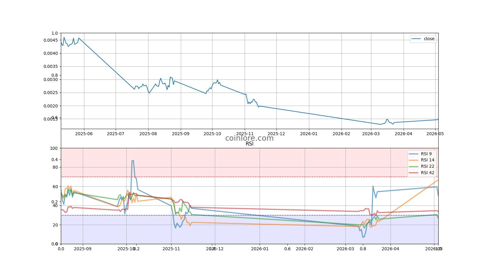 0x1.tools: AI Multi-tool RSI indicator