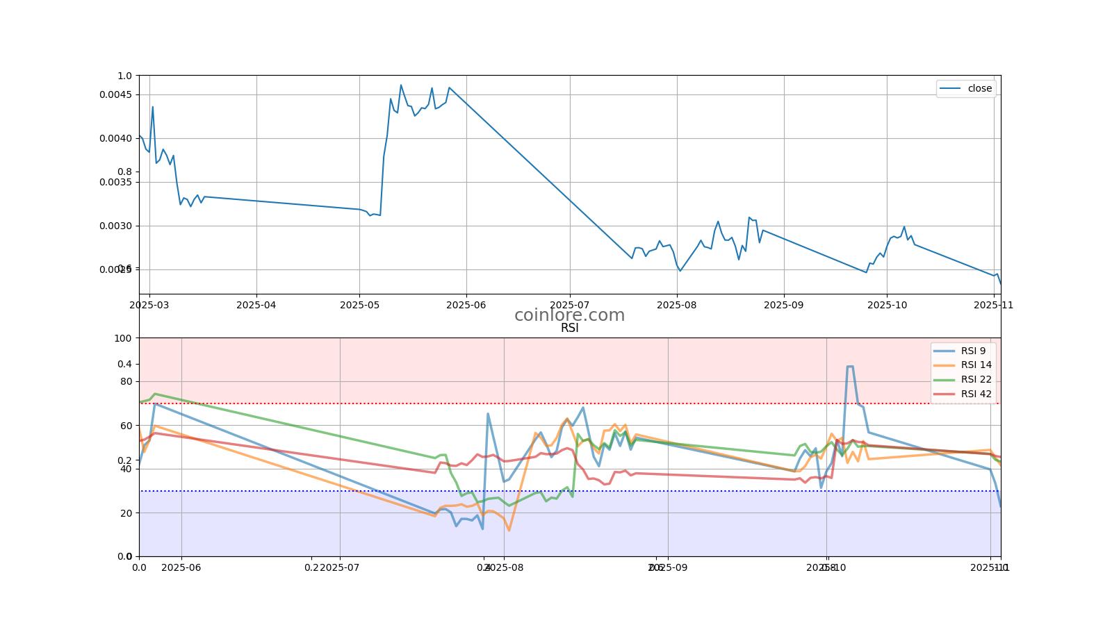 0x1.tools: AI Multi-tool RSI indicator