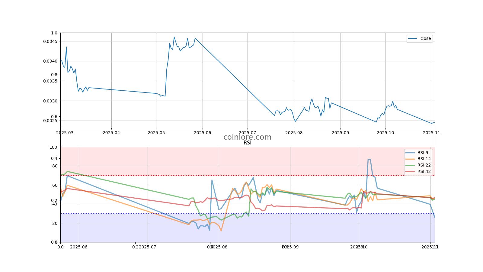 0x1.tools: AI Multi-tool RSI indicator