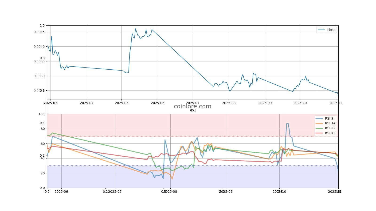 0x1.tools: AI Multi-tool RSI indicator