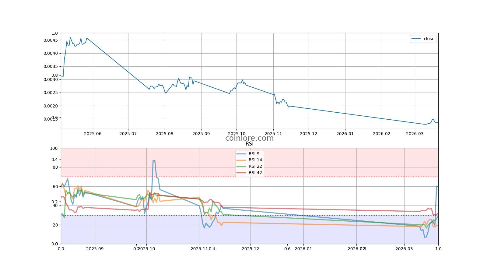 0x1.tools: AI Multi-tool RSI indicator