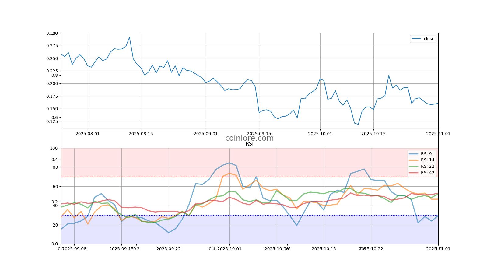 0xBitcoin RSI indicator