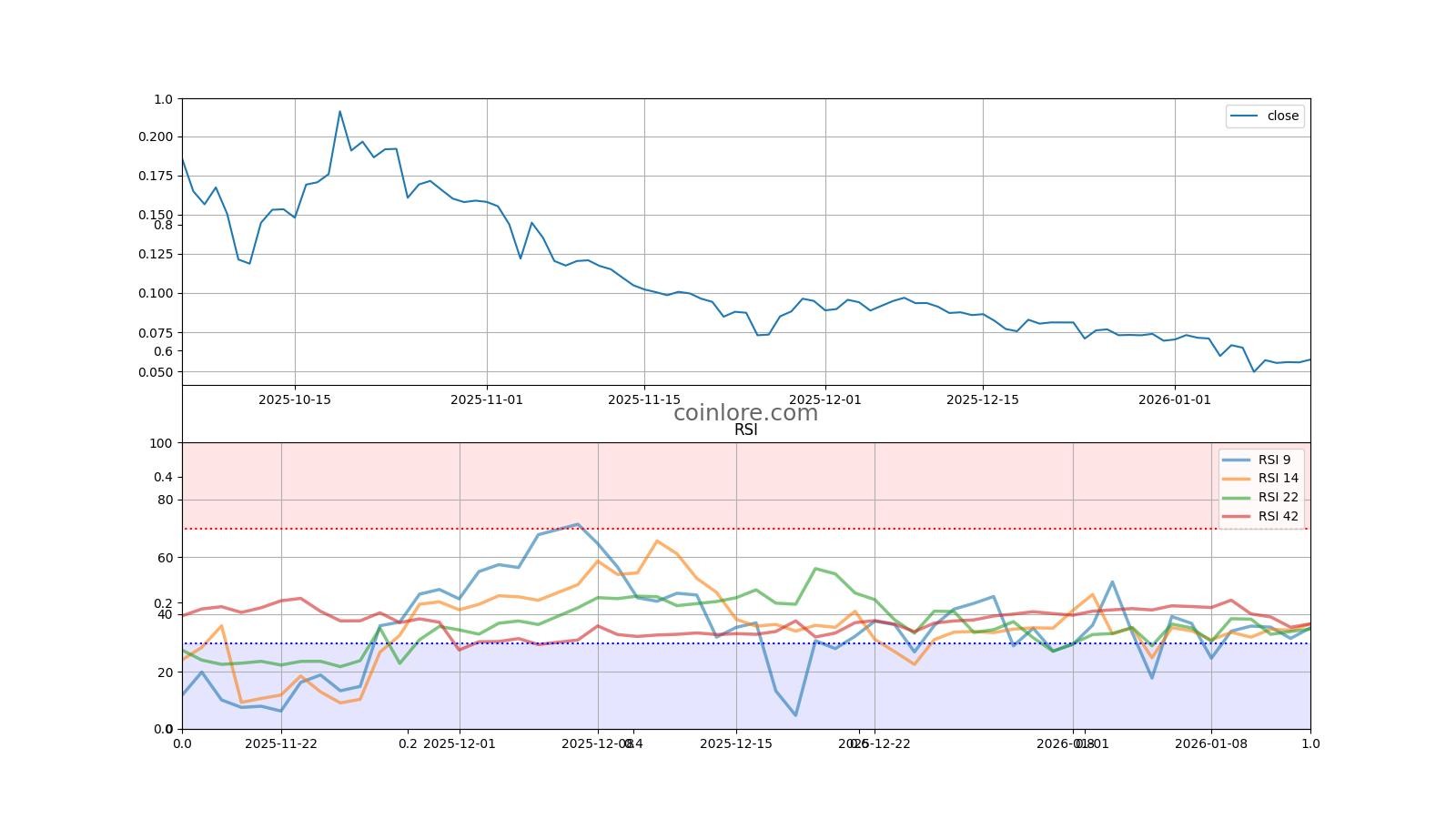 0xBitcoin RSI indicator